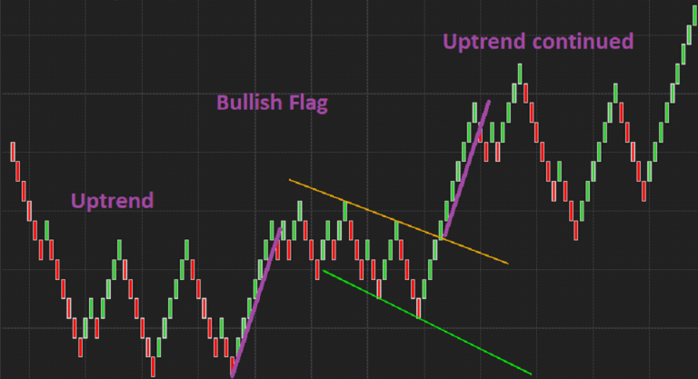 Bullish Flag and Bearish Flag chart pattern indicators – PatternSmart.com