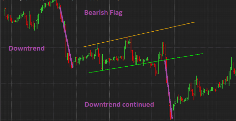 Bullish Flag and Bearish Flag chart pattern indicators – PatternSmart.com